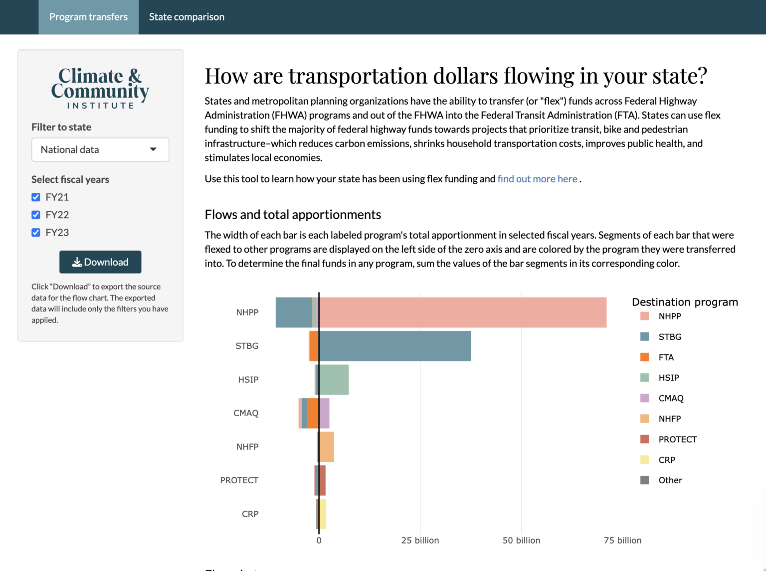How are transportation dollars flowing in your state? - Climate and ...